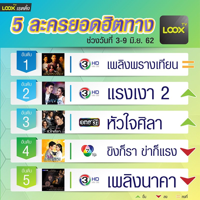 LOOX TV เรตติ้ง 3-9 มิ.ย. 62 - looxtv