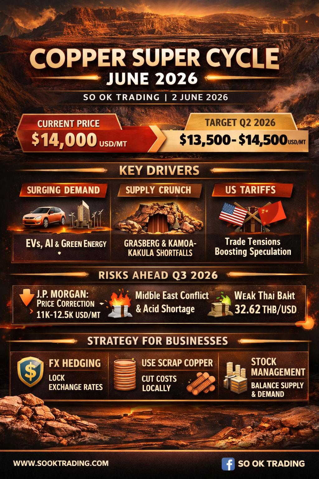 Copper June 2026 – Supercycle Breakout Beyond $14,000