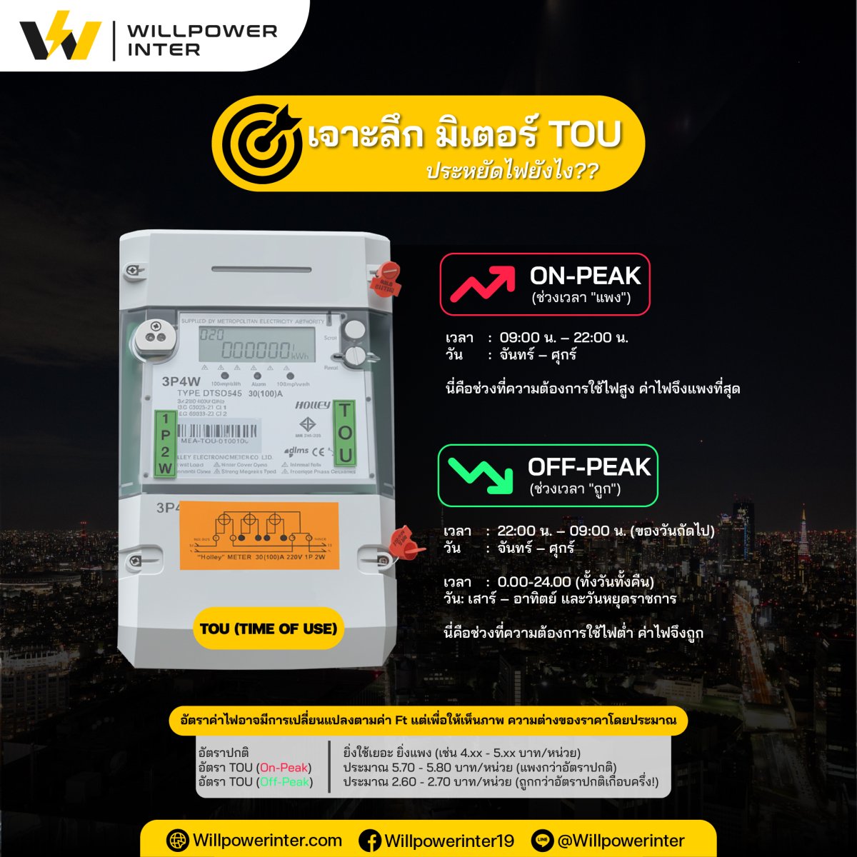 เจาะลึก มิเตอร์ TOU ประหยัดไฟยังไง?
