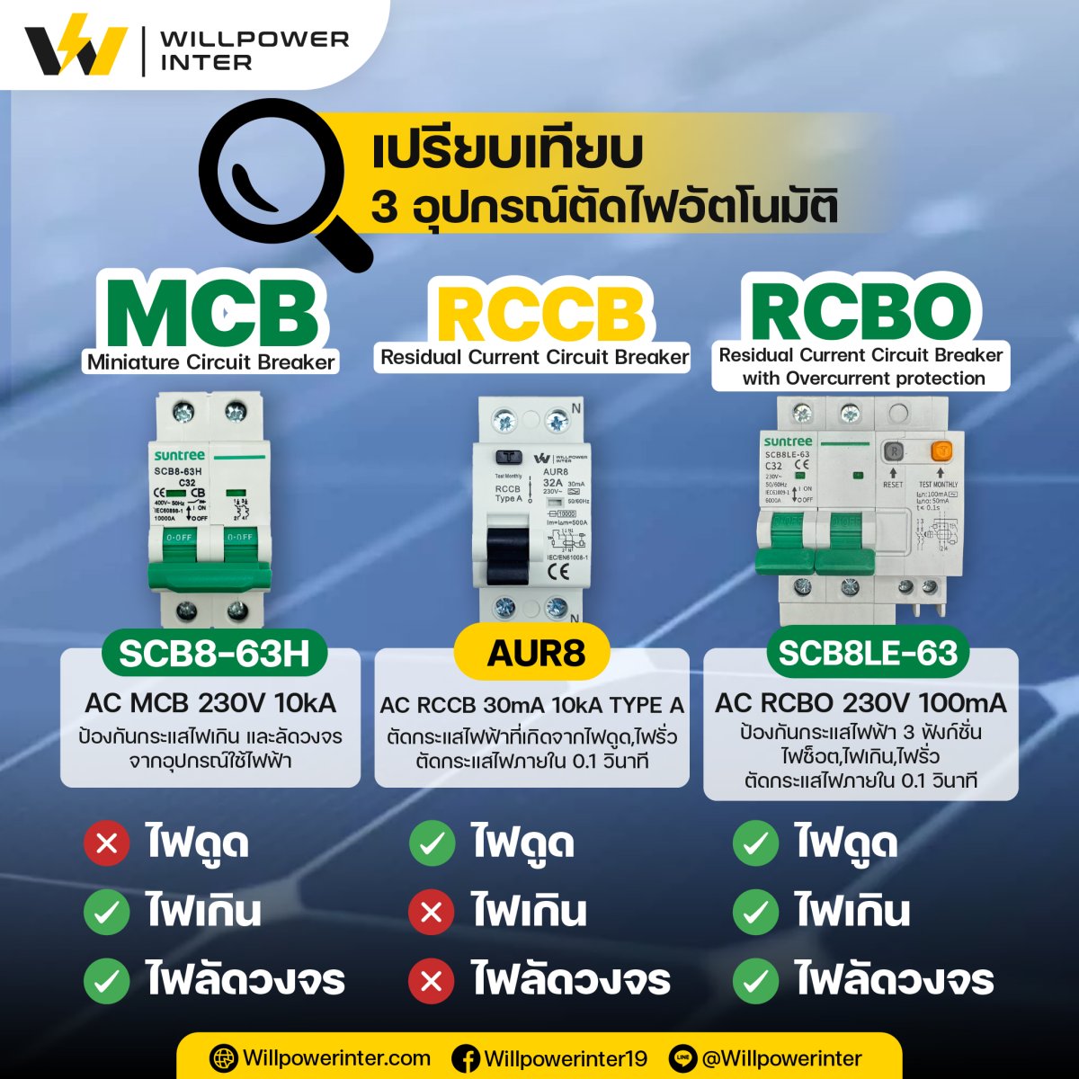 เปรียบเทียบเบรกเกอร์ MCB, RCCB และ RCBO เลือกตัวไหนดี?