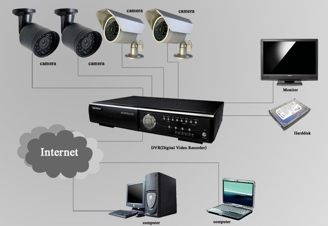 กล้องไอพี (IP Camera) คืออะไร - suntechnology
