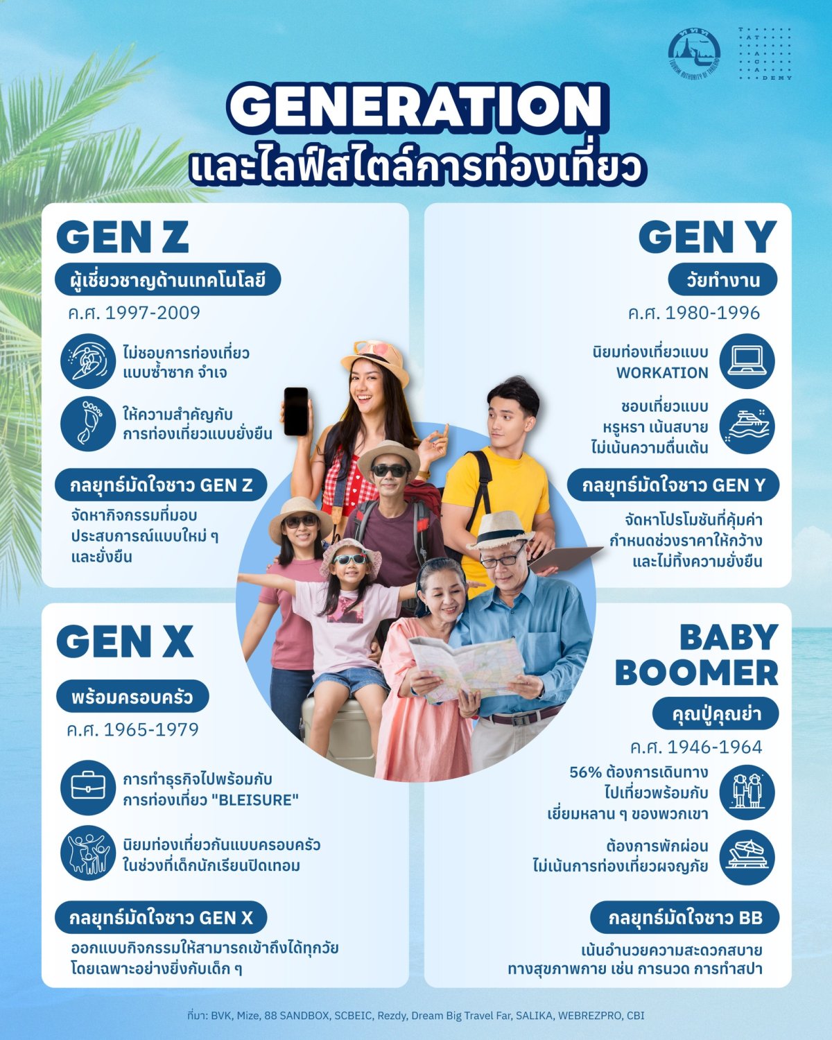 แต่ละ Gen ท่องเที่ยวต่างกันอย่างไร? ชวนส่องไลฟ์สไตล์การท่องเที่ยวของคน ...