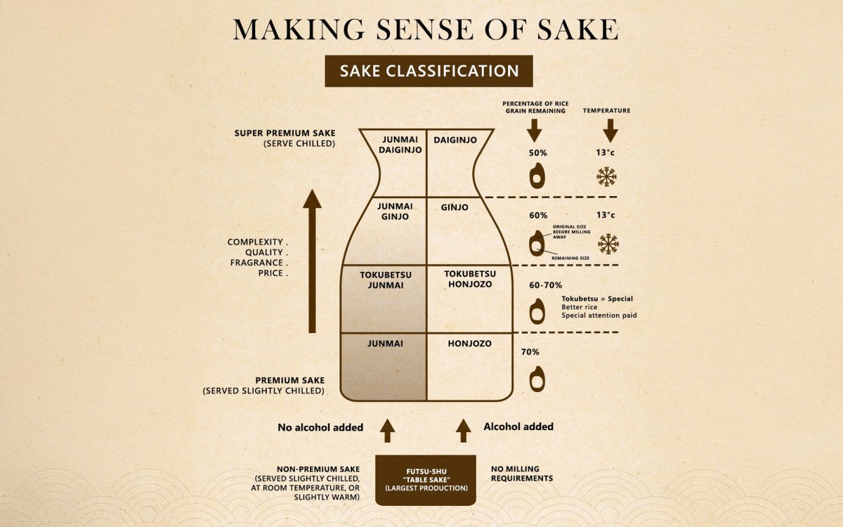 Sake Classification: Exploring Japan's Iconic Drink