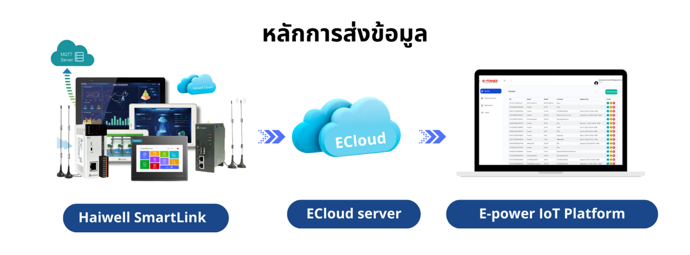 E Power Iot Platform - บริษัท อี พาวเวอร์ เซอร์วิส จำกัด E-Power Service