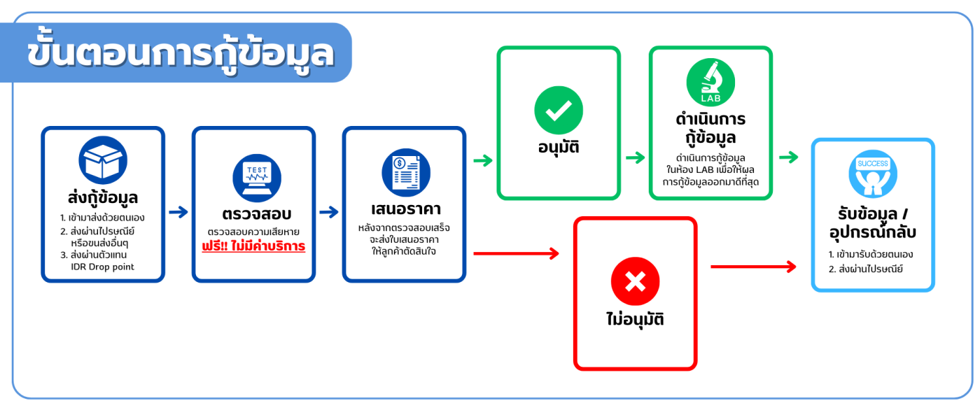 Procedure - ศูนย์กู้ข้อมูล IDR LAB - กู้ข้อมูลที่ดีที่สุด ศูนย์กู้ ...