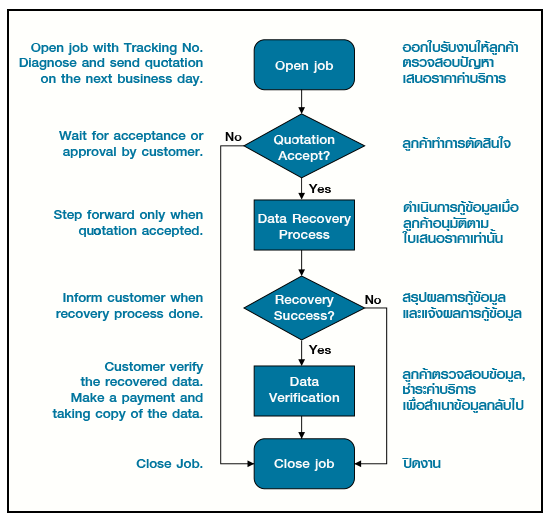 Procedure - ศูนย์กู้ข้อมูล IDR LAB - กู้ข้อมูลที่ดีที่สุด ศูนย์กู้ ...