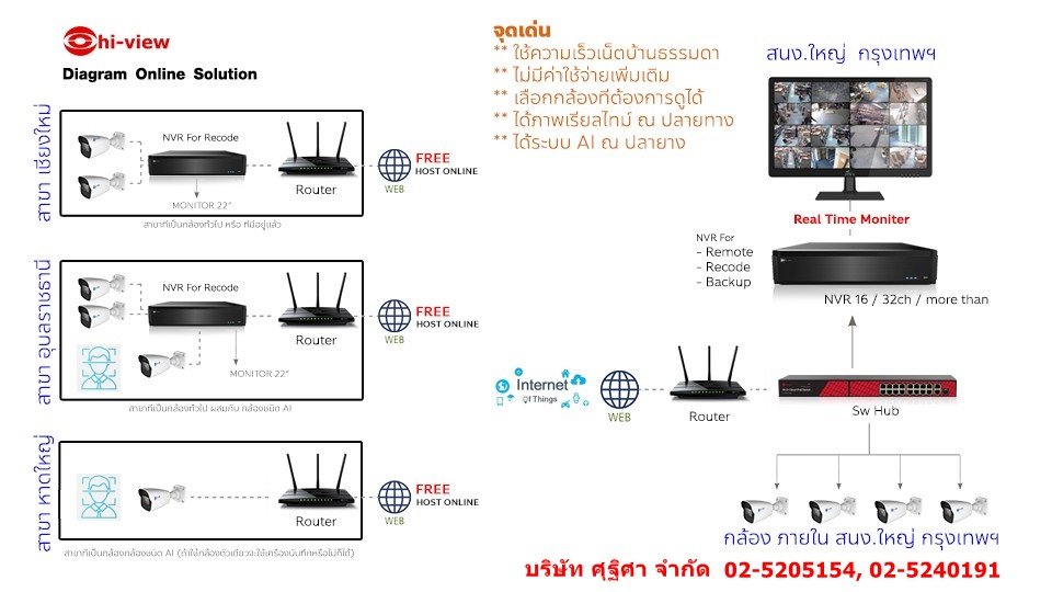 CCTV Central Management System By Suthisa ระบบจัดการกล้องวงจรปิด ...
