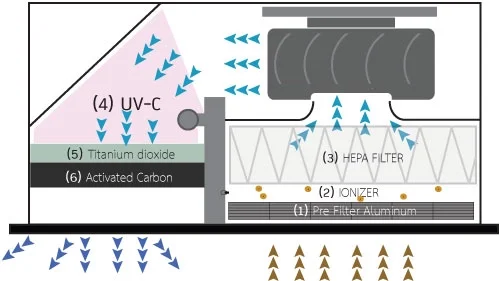 เครื่องฟอกอากาศ เครื่องกรองอากาศ AWAC AP500 SERIES