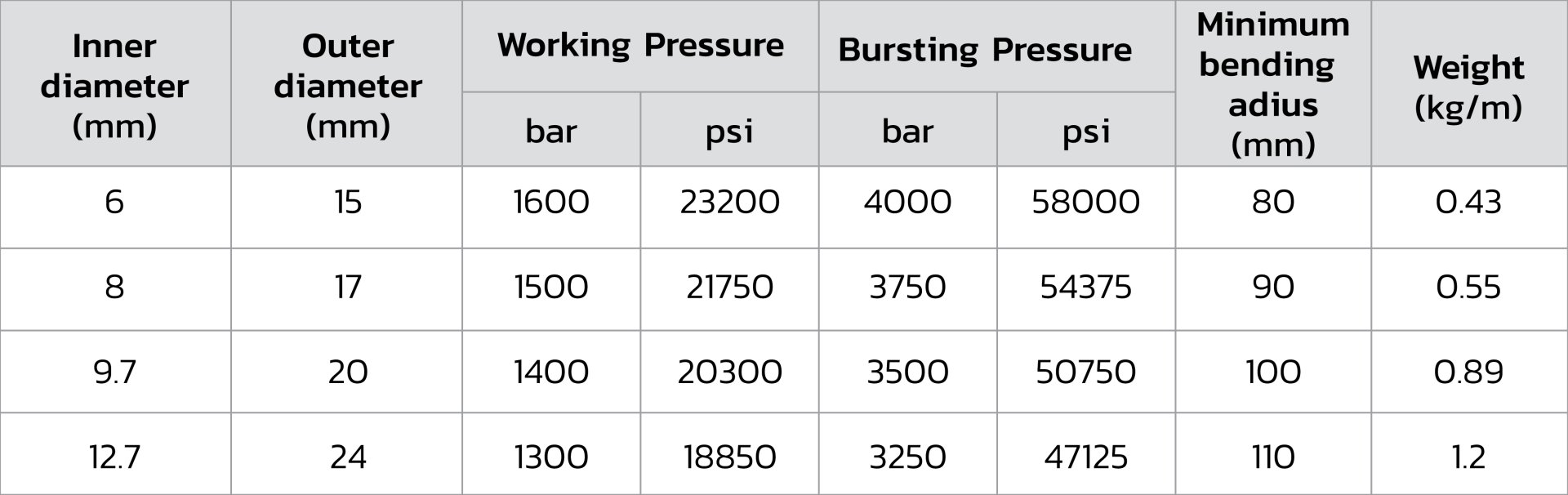 Ultra high pressure hose