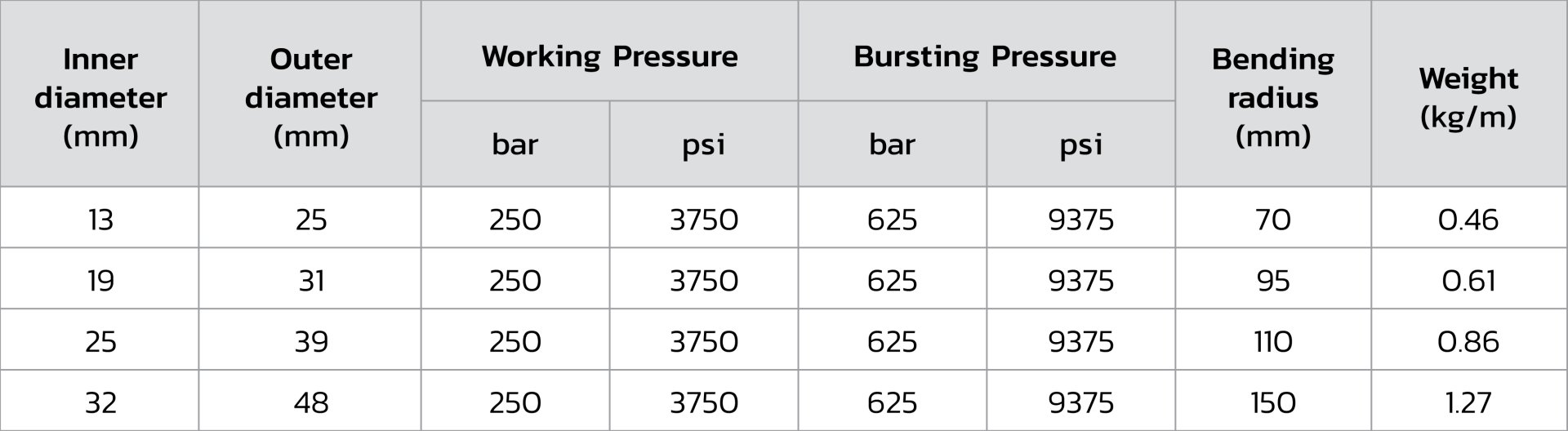 Sewer flushing hose 250 bar - ptiglobalproducts