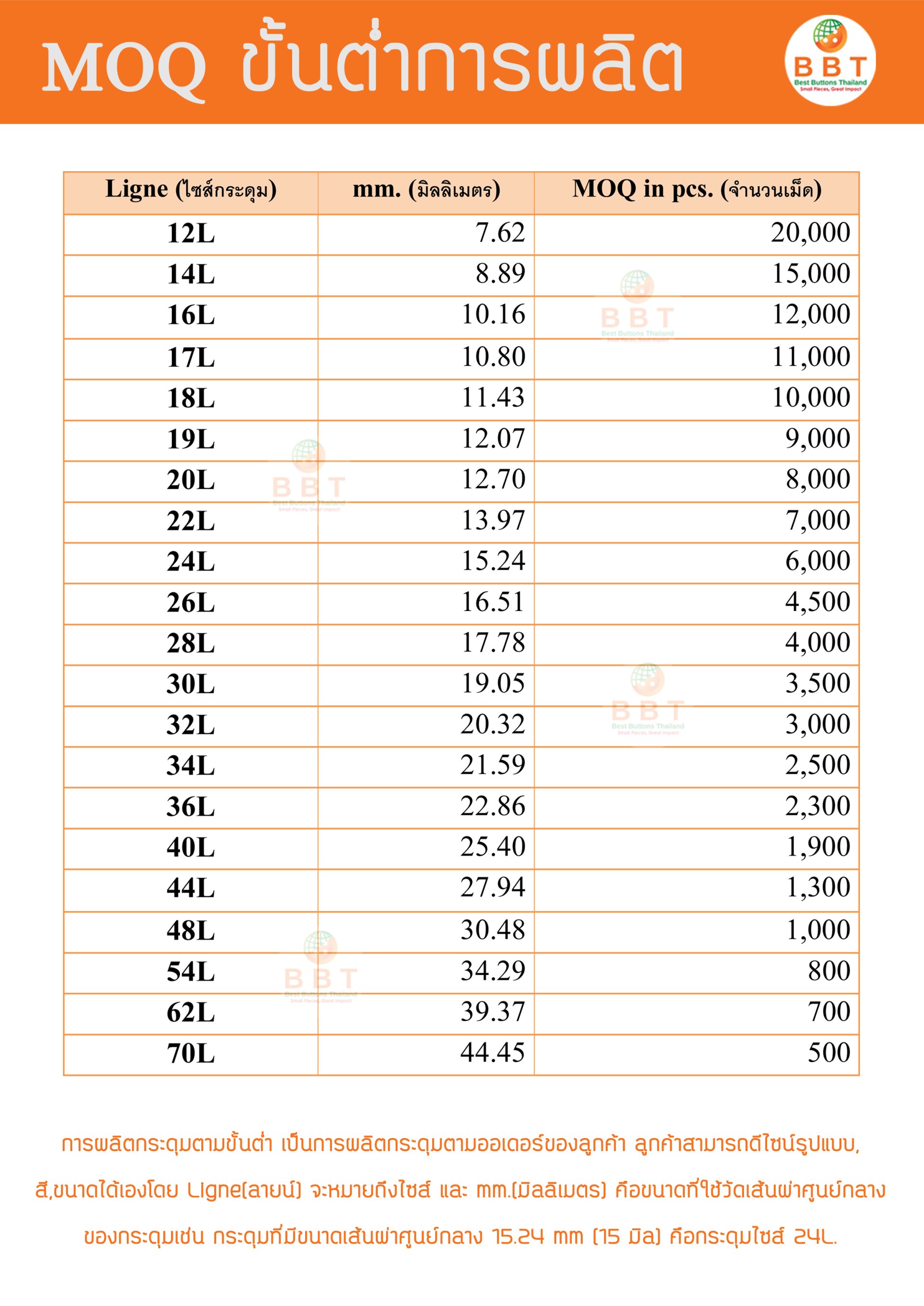 Minimun Order (MOQ) - bestbuttonsthailand