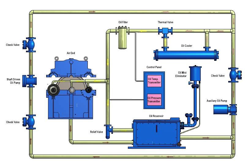 Air Compressor Lubrication System