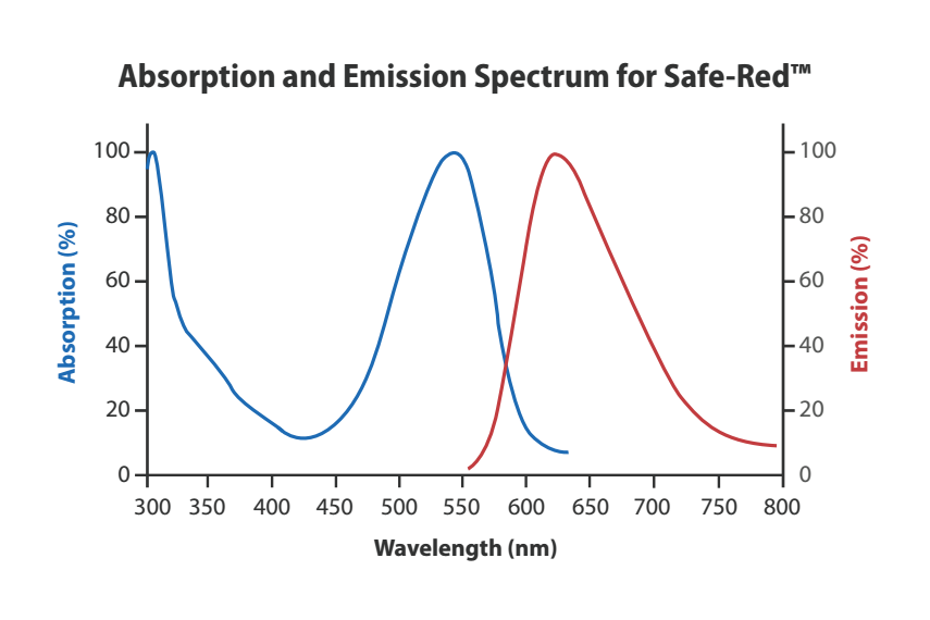 Safe-Red,1.0 ml - smartscience