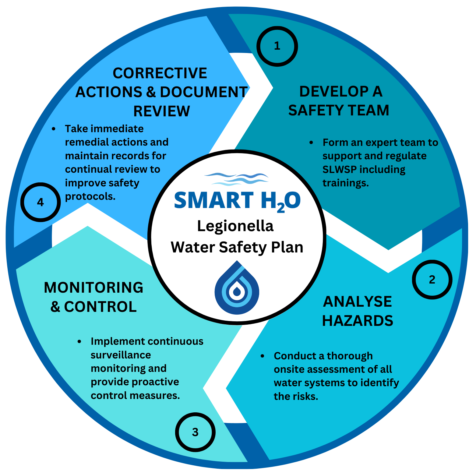 Smart Legionella Water Safety Plan - smarth2o.sg