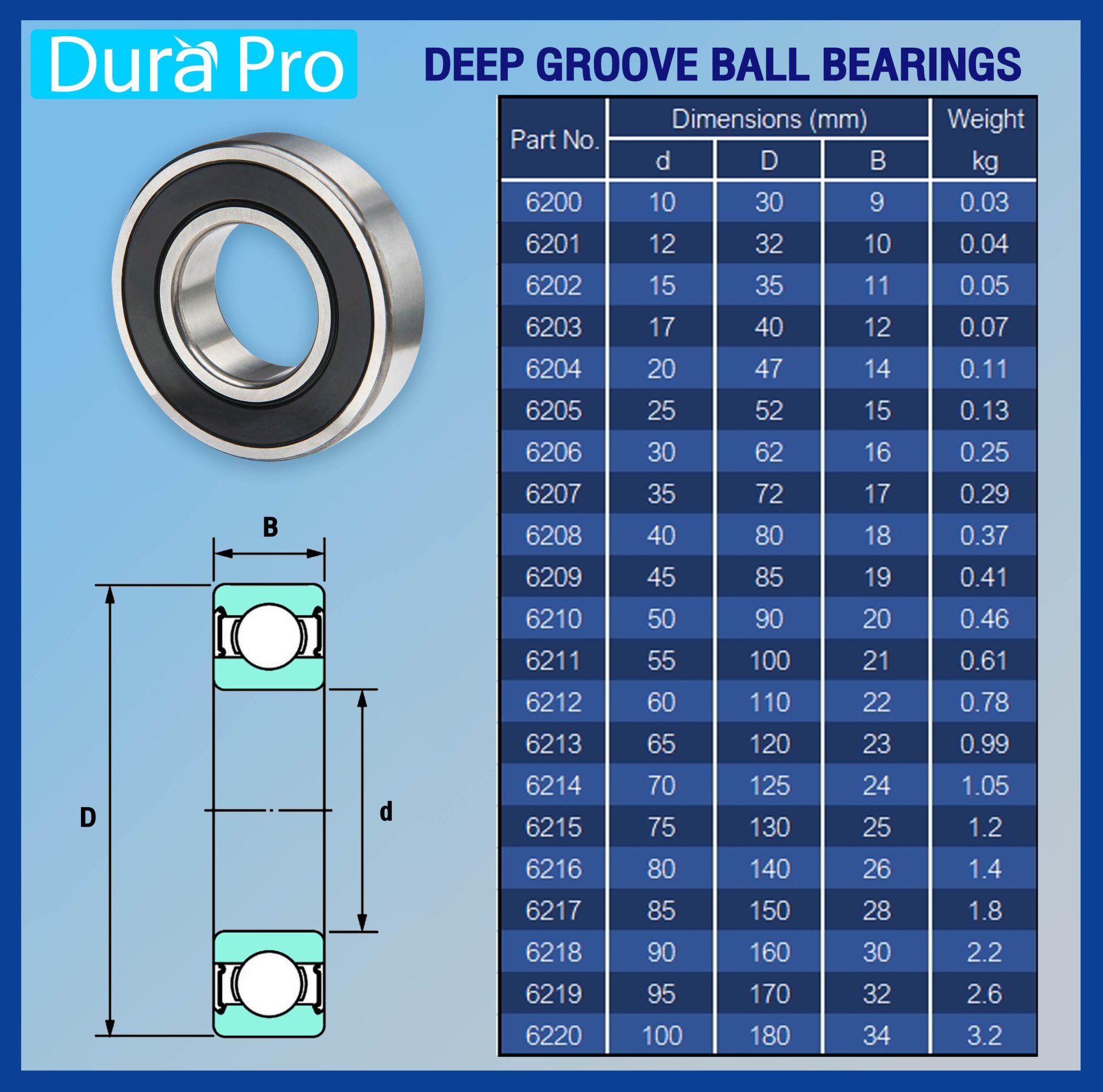 6205-2RS SKF ตลับลูกปืนเม็ดกลมร่องลึก ( Deep Groove Ball Bearing ) 25x52x15 mm - duraprothai