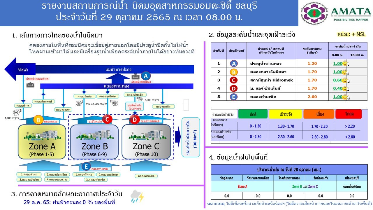รายงานสถานการณ์น้ำ นิคมอมตะซิตี้ ชลบุรี