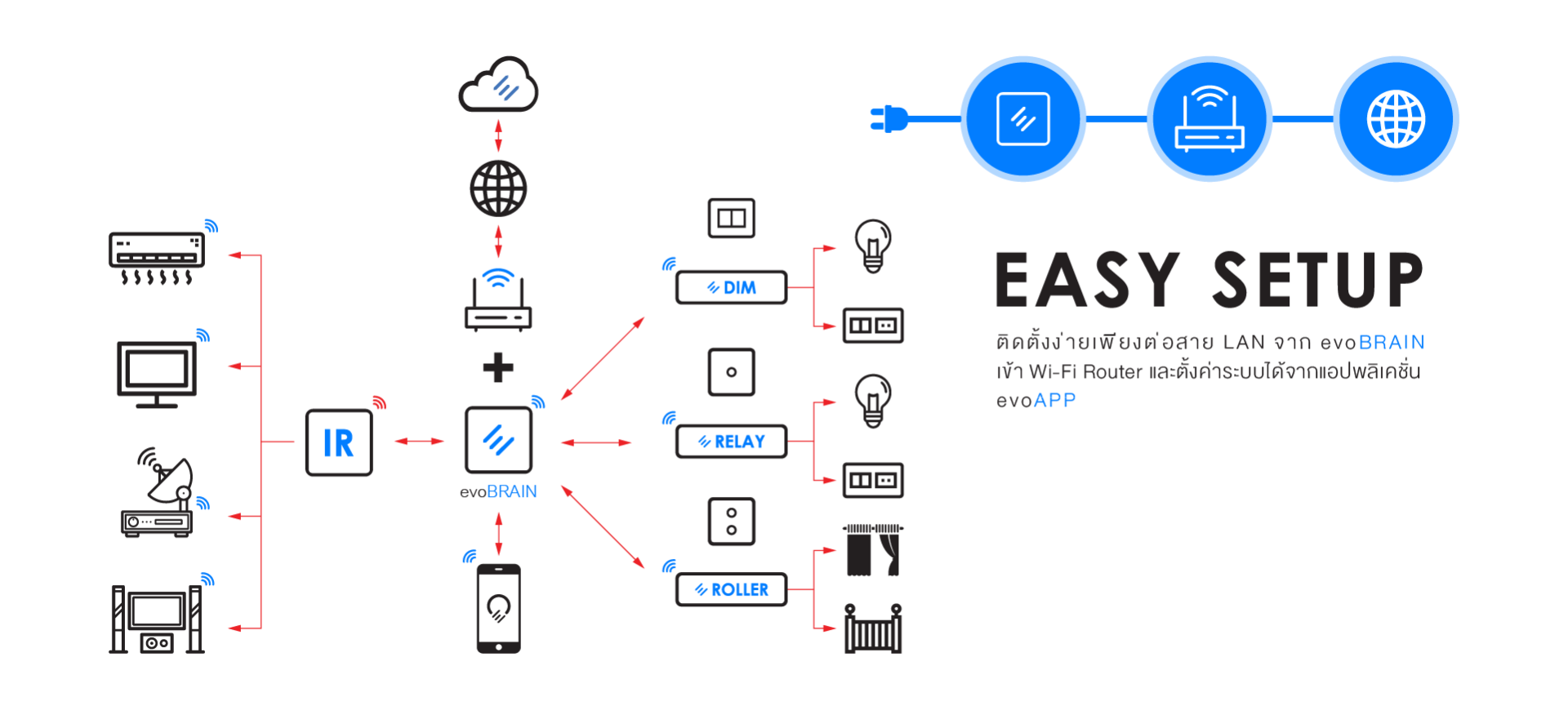 ช่วยให้ควบคุมอุปกรณ์ไฟฟ้าภายใน บ้าน ได้จากทุกที่ ทุกเวลา - evotech
