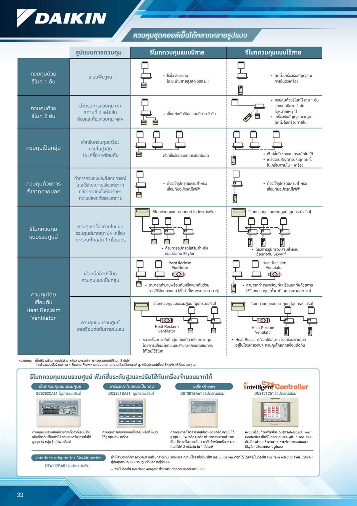 FCF Catalog โบรชัวร์แอร์ DAIKIN 4ทิศทาง Round Flow Cassette Inverter ...