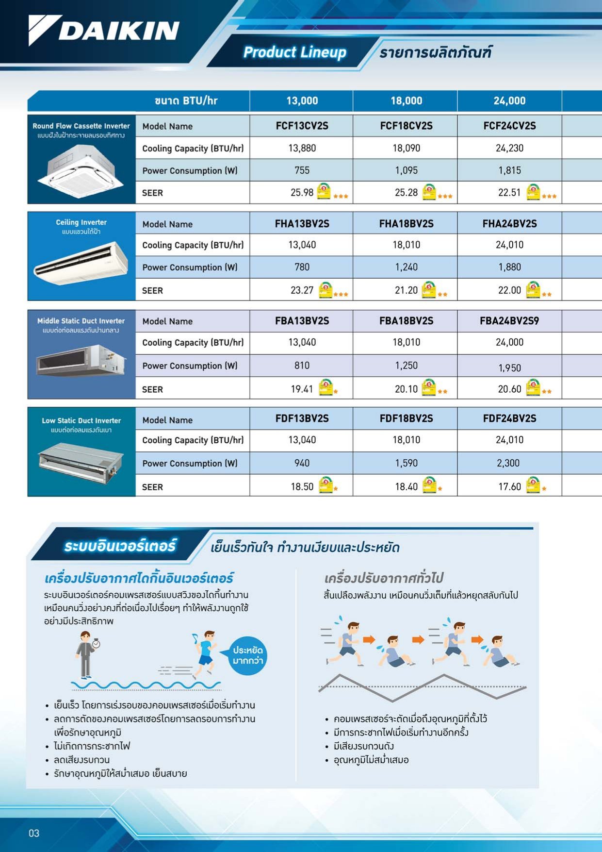 FCF Catalog โบรชัวร์แอร์ DAIKIN 4ทิศทาง Round Flow Cassette Inverter ...