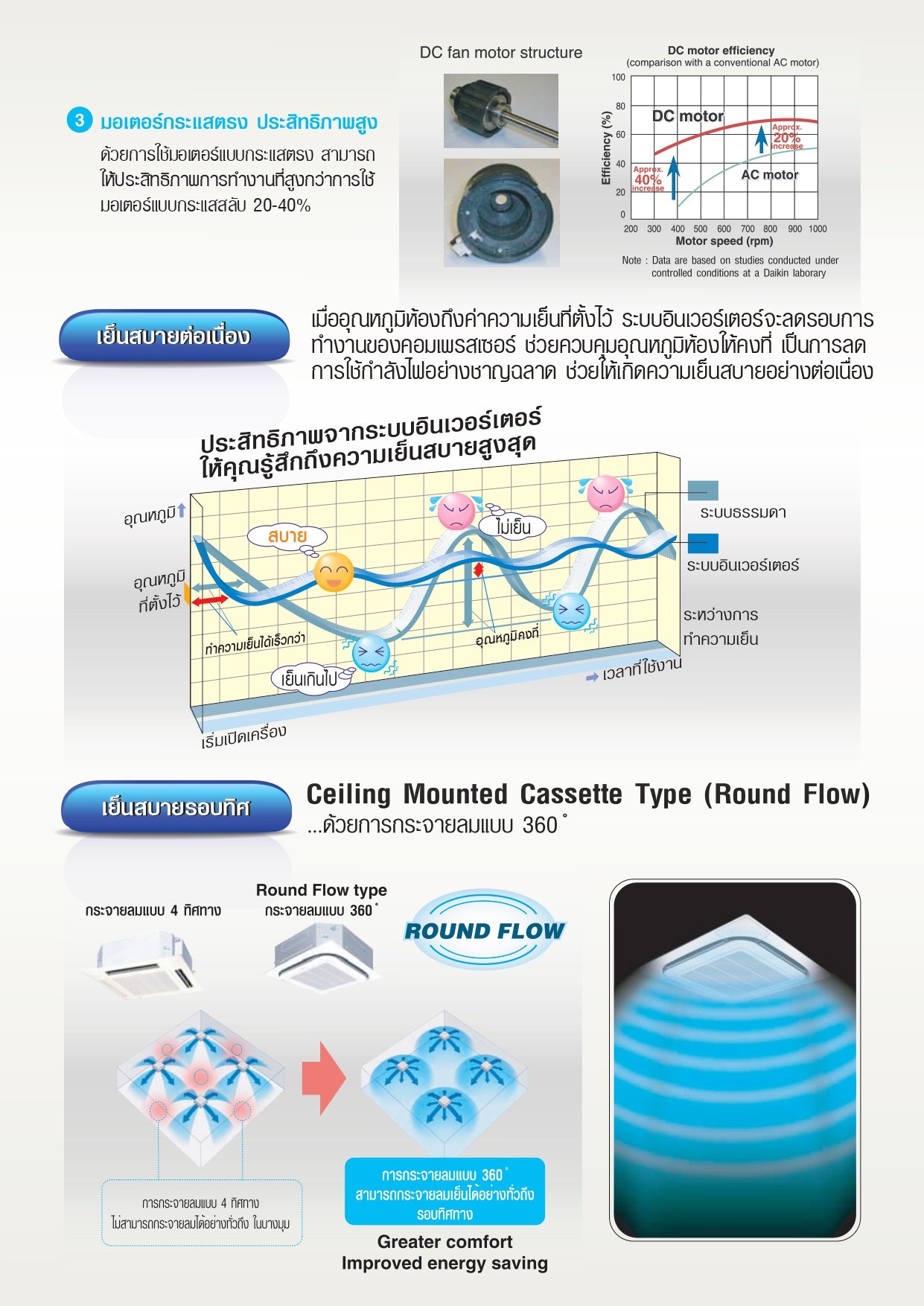 FCNQ Catalog โบรชัวร์แอร์ DAIKIN 4ทิศทาง Round Flow Cassette FCNQ R410a