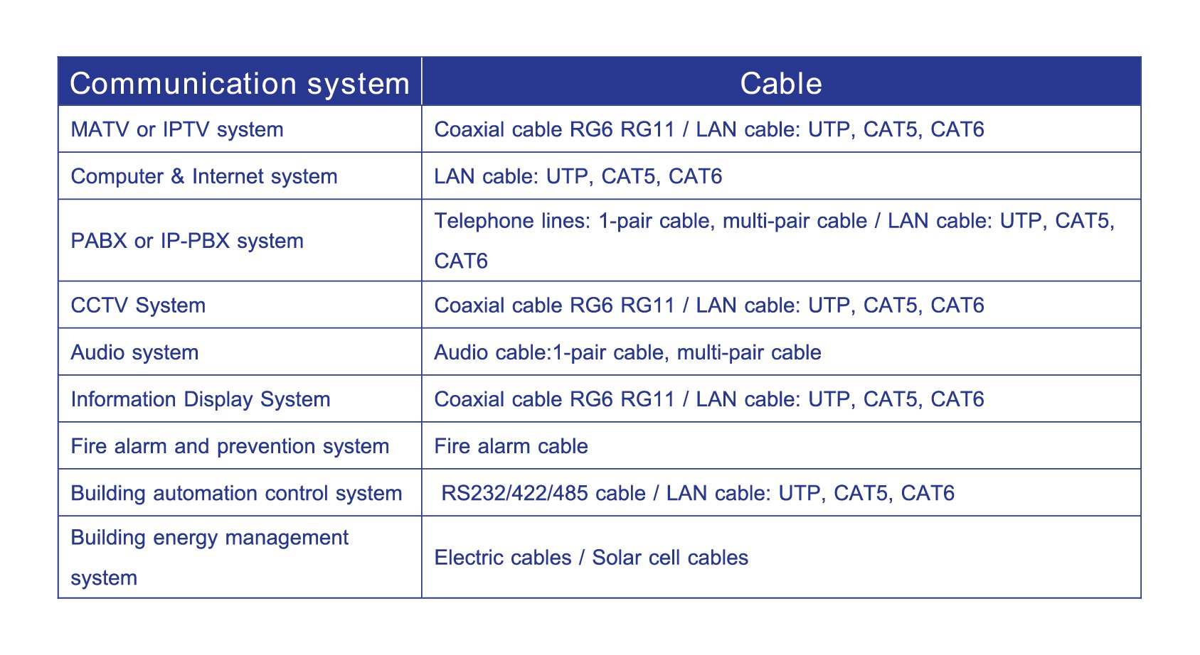 What types of cables does the hotel's electrical communication system ...