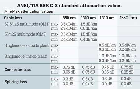 Optical Fiber Parameters