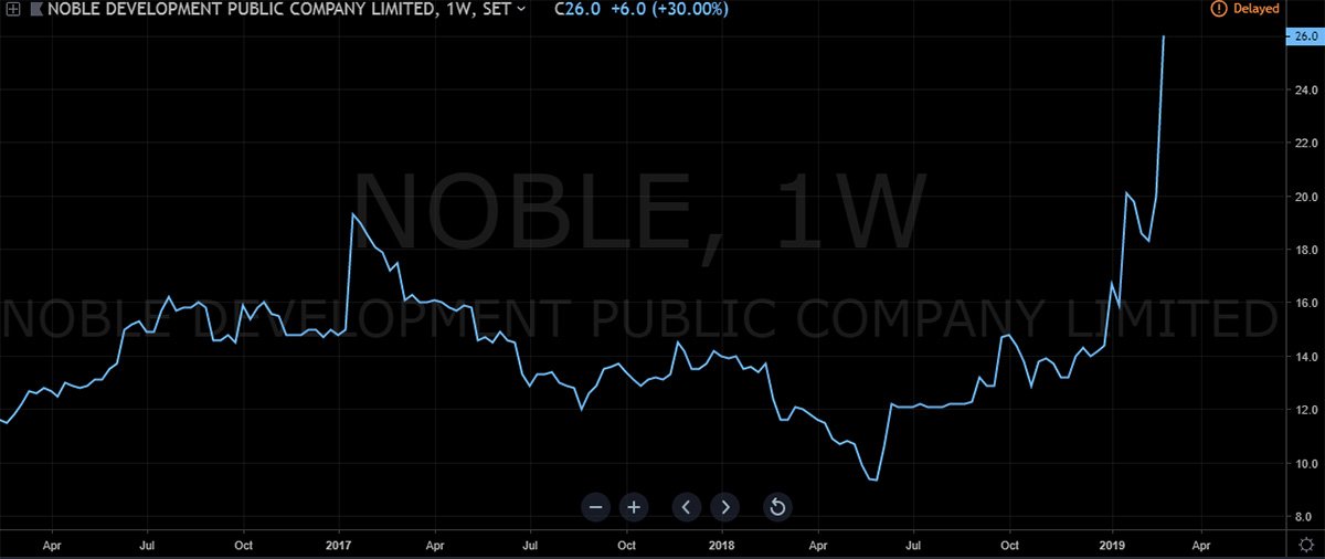 เงินปันผลหุ้น NOBLE บอกอะไรได้บ้าง - investing