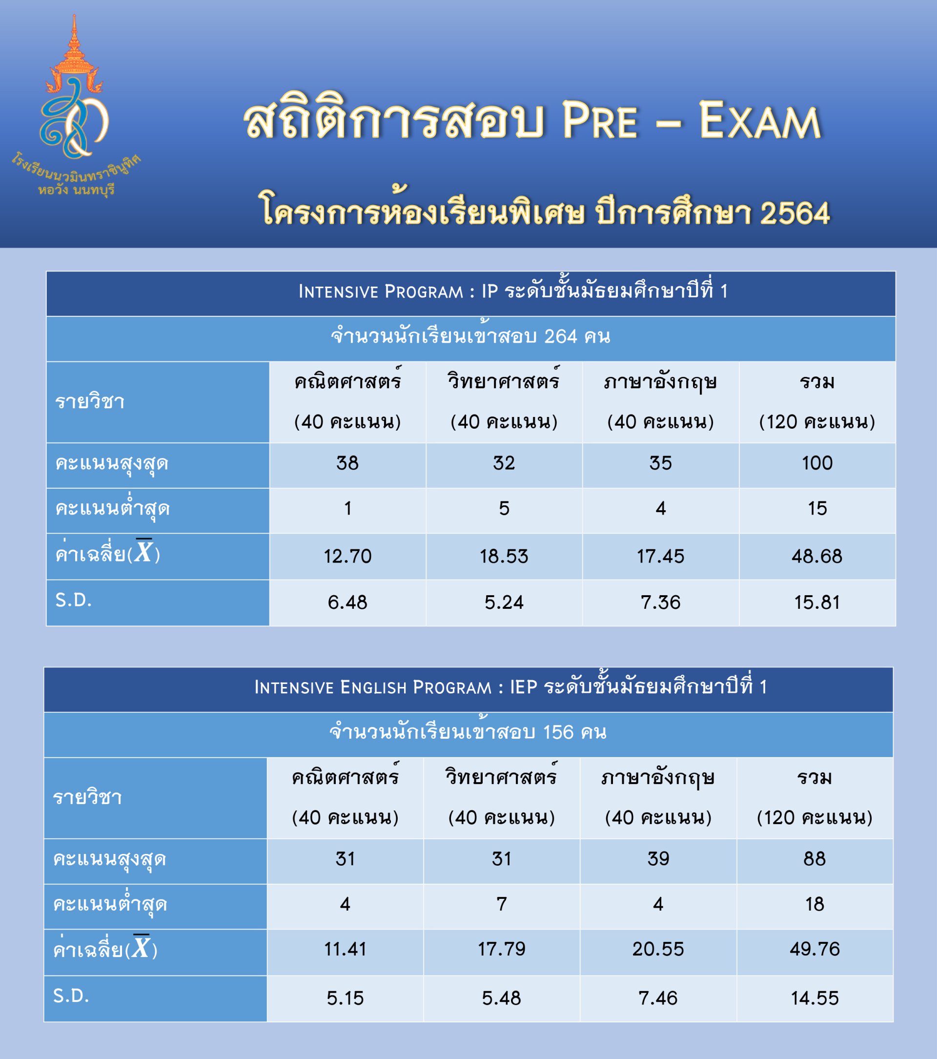 สถิติการสอบ Pre M.1 Horwang Non และ Pre-Exam ห้องเรียนพิเศษ ม.1 และ 4 ...