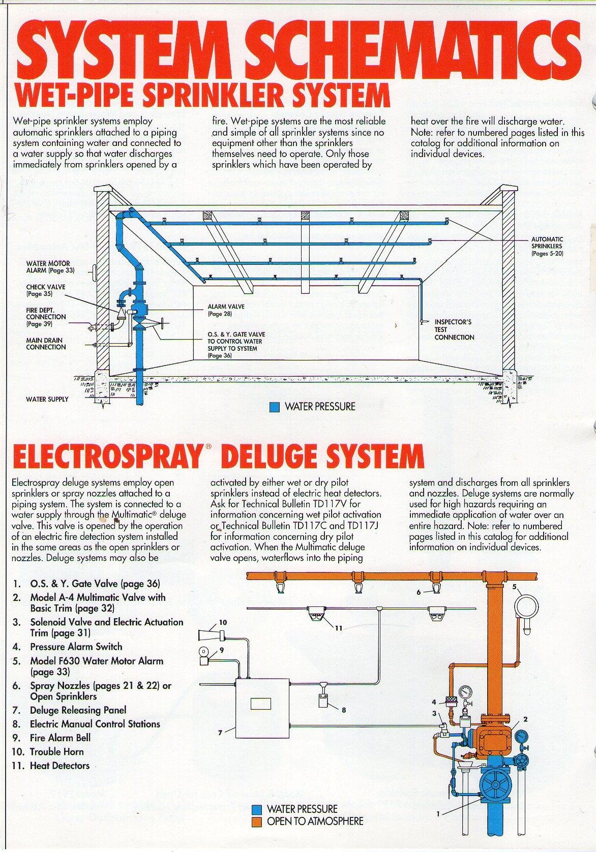 Deluge System