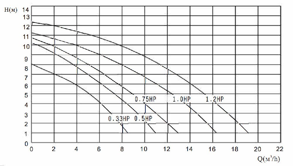 ESP Pump 0.75 HP/1 Phase/50Hz/Port Size 1.5" JESTA - winwinpoolshop
