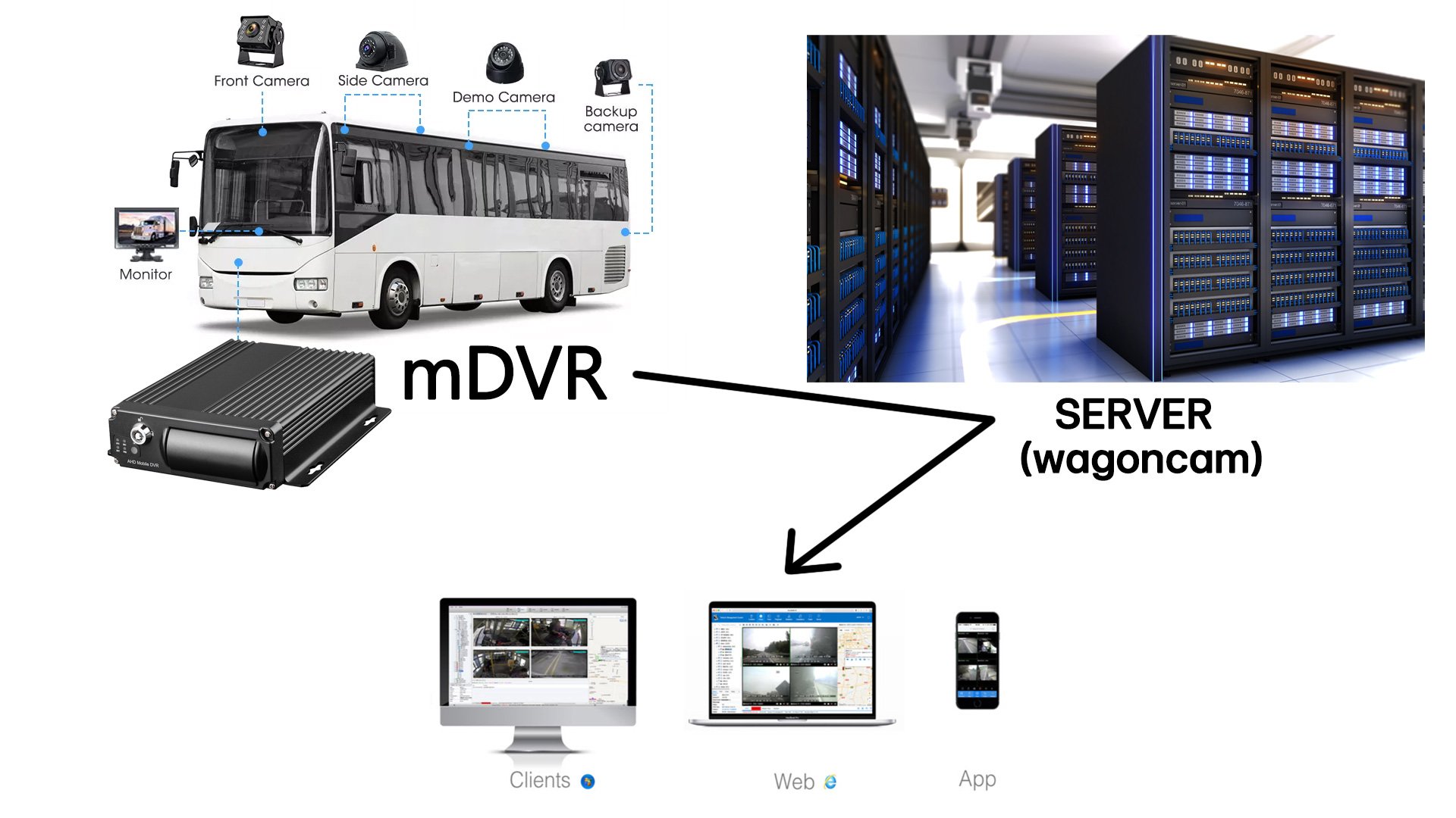 CMSV6 คืออะไร - wagoncam
