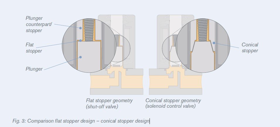 Setup and Functioning of Solenoid Control Valves
