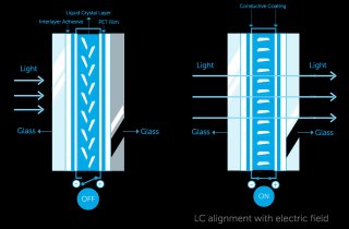 เทคโนโลยี PDLC (Polymer Dispersed Liquid Crystal)