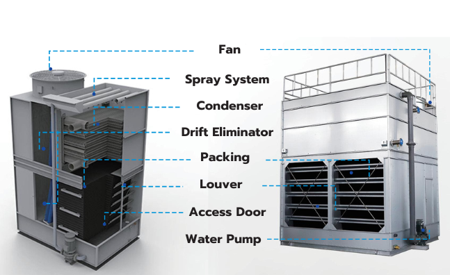 Closed Loop Cooling Tower - INNOVEK a leading full-service cooling ...