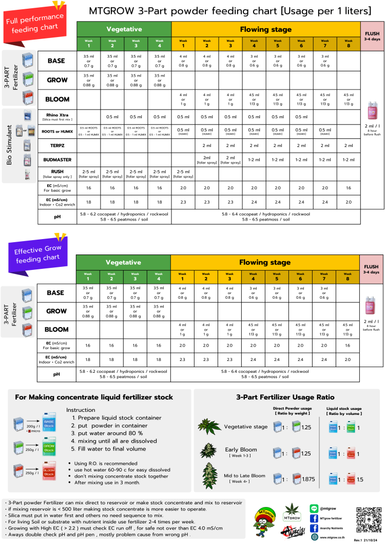 การใช้งานปุ๋ยกัญชา feedchart ทำใบทำดอก
