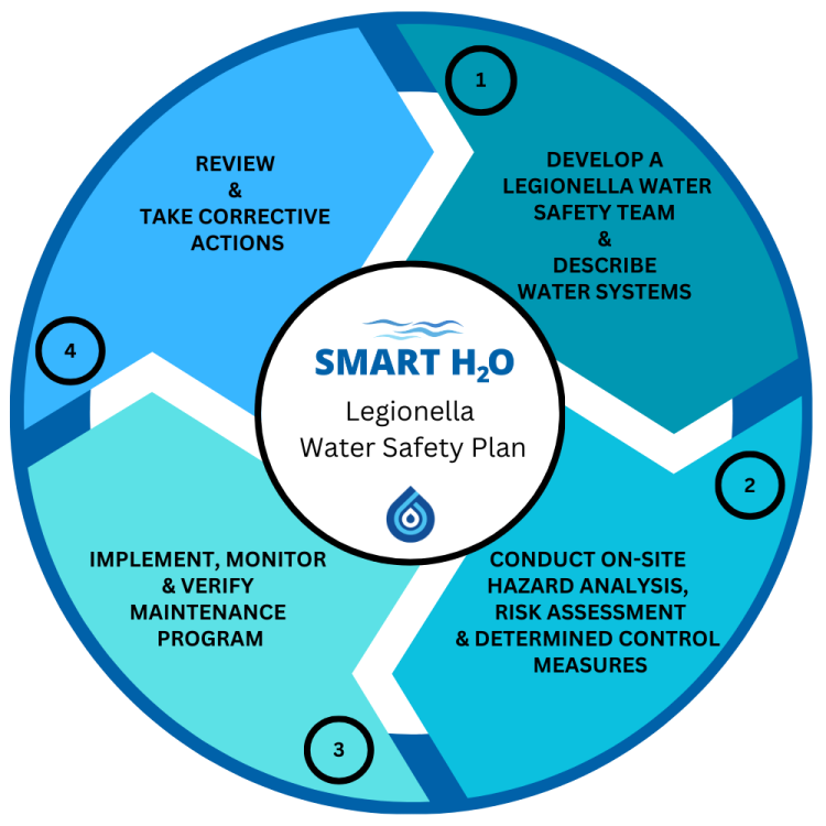 Smart Legionella Water Safety Plan - smarth2o.sg