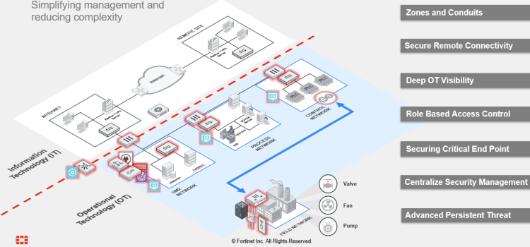 Securing Operational Technology - c-tech