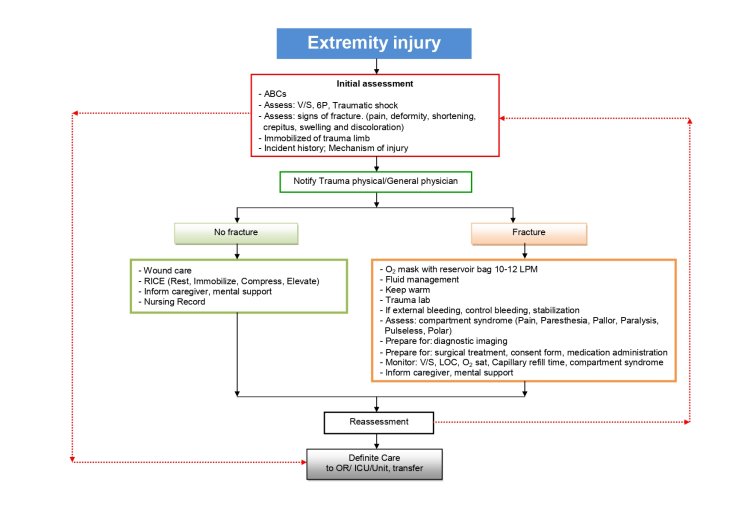 Trauma Guidelines® - thaitraumanurse