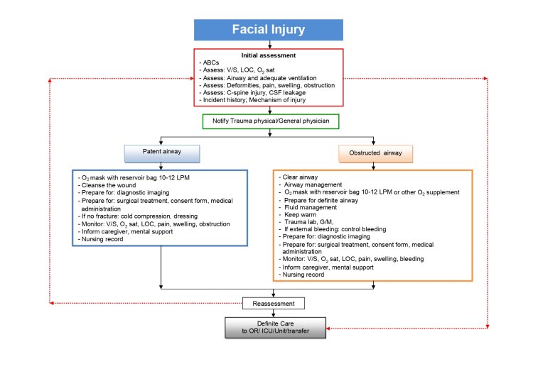 Trauma Guidelines® - thaitraumanurse