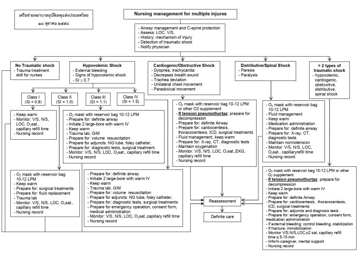 Trauma Guidelines® - thaitraumanurse