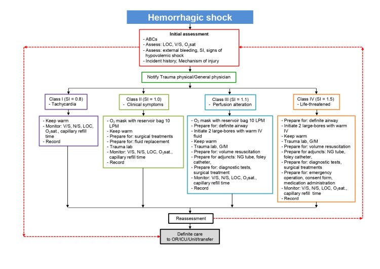 Trauma Guidelines® - thaitraumanurse