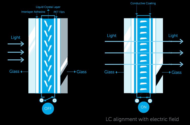 Pdlc Technology - Chiefway manufacturer and distributor Smart Film and ...