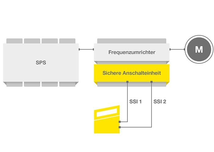 Safe bar code positioning system - sensorhaus
