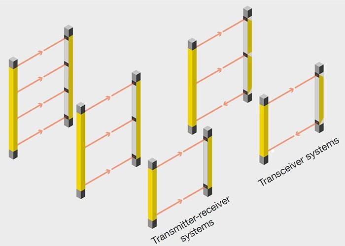 Multiple light beam safety devices - sensorhaus