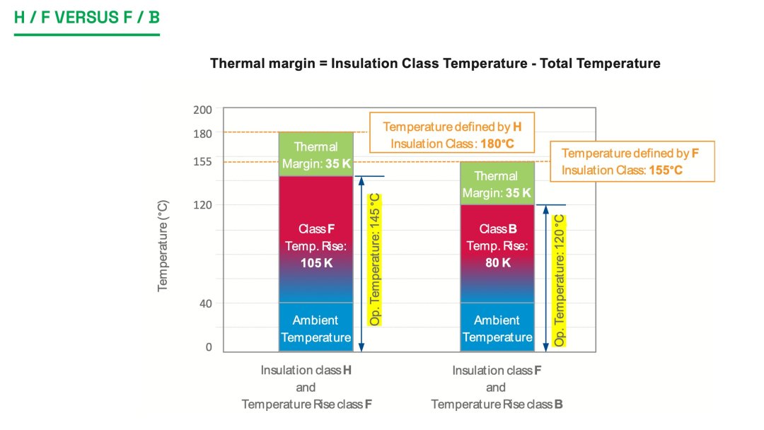 Insulation Class and Temp Rise Class Motor Temp Condition