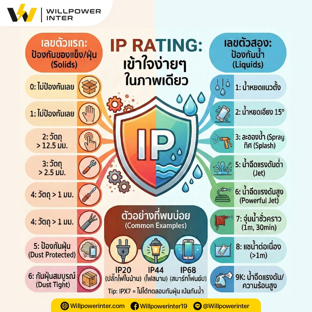IP Rating คืออะไร? คู่มืออ่านค่ากันน้ำกันฝุ่น IP67 IP68 แบบมือโปร