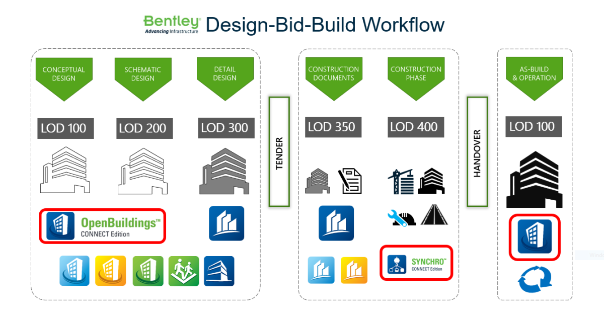 Bentley Workflow สำหรับการออกแบบก่อสร้างอาคาร Twoplussoft
