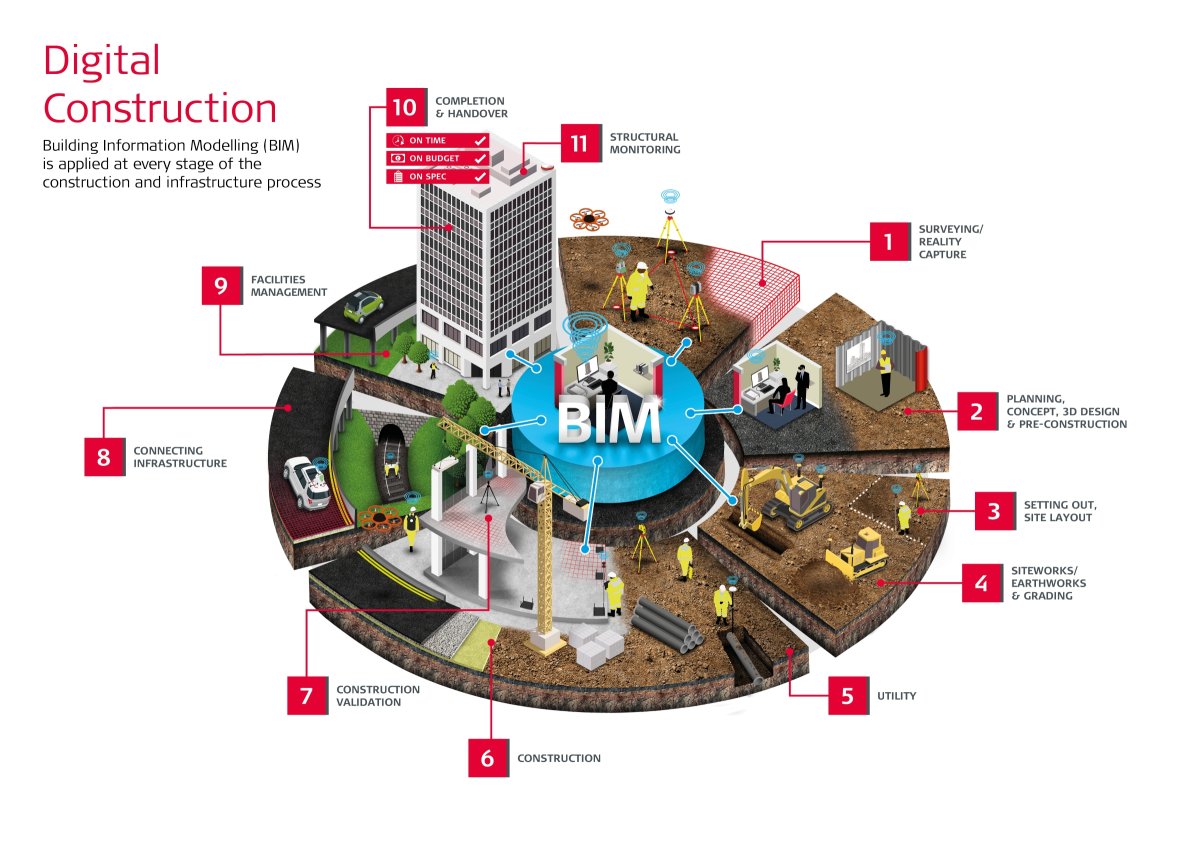 BIM, OpenBIM และ IFC คำศัพท์ที่คนในวงการออกแบบก่อสร้างต้องรู้ - twoplussoft