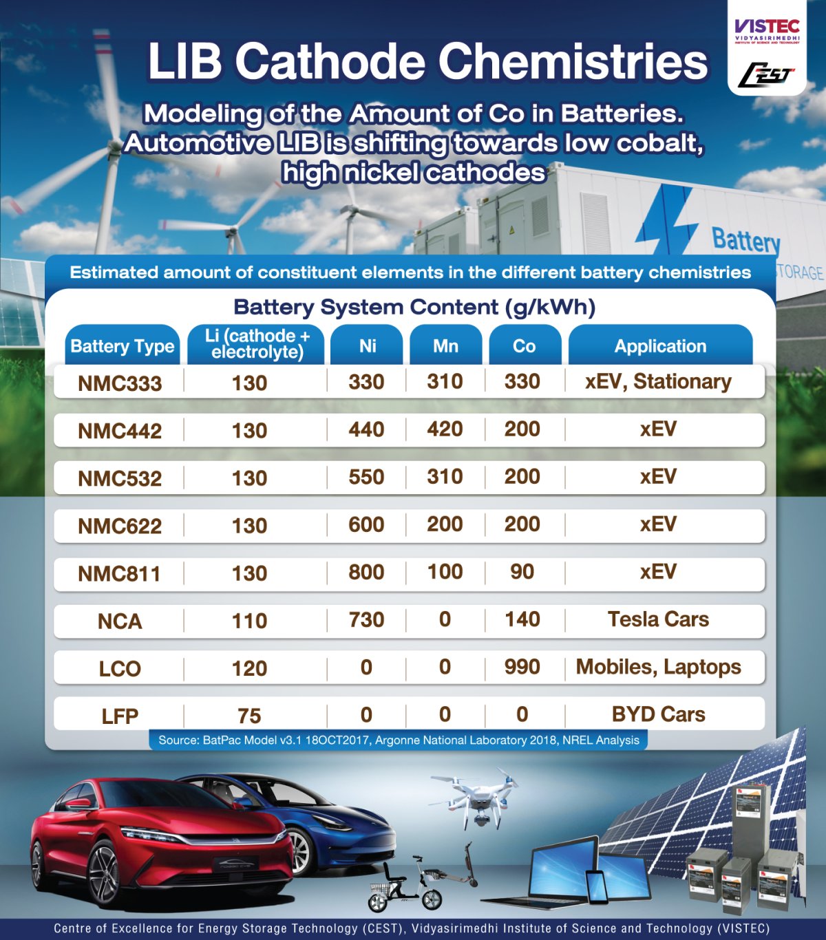 LIB Cathode Chemistries Modeling of the Amount of Co in Batteries ...
