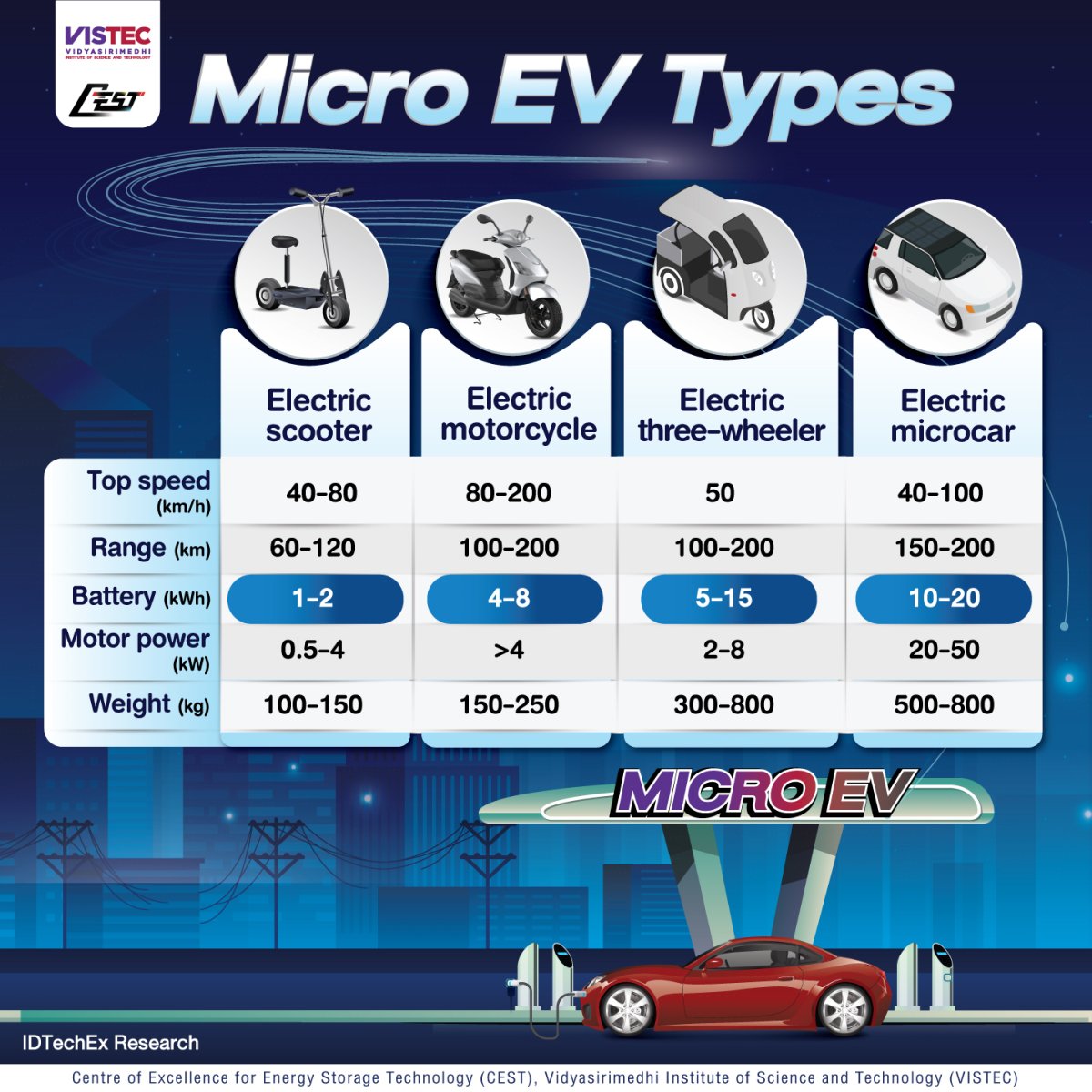 Micro EV Types Source: IDTechEx Research - cestvistec